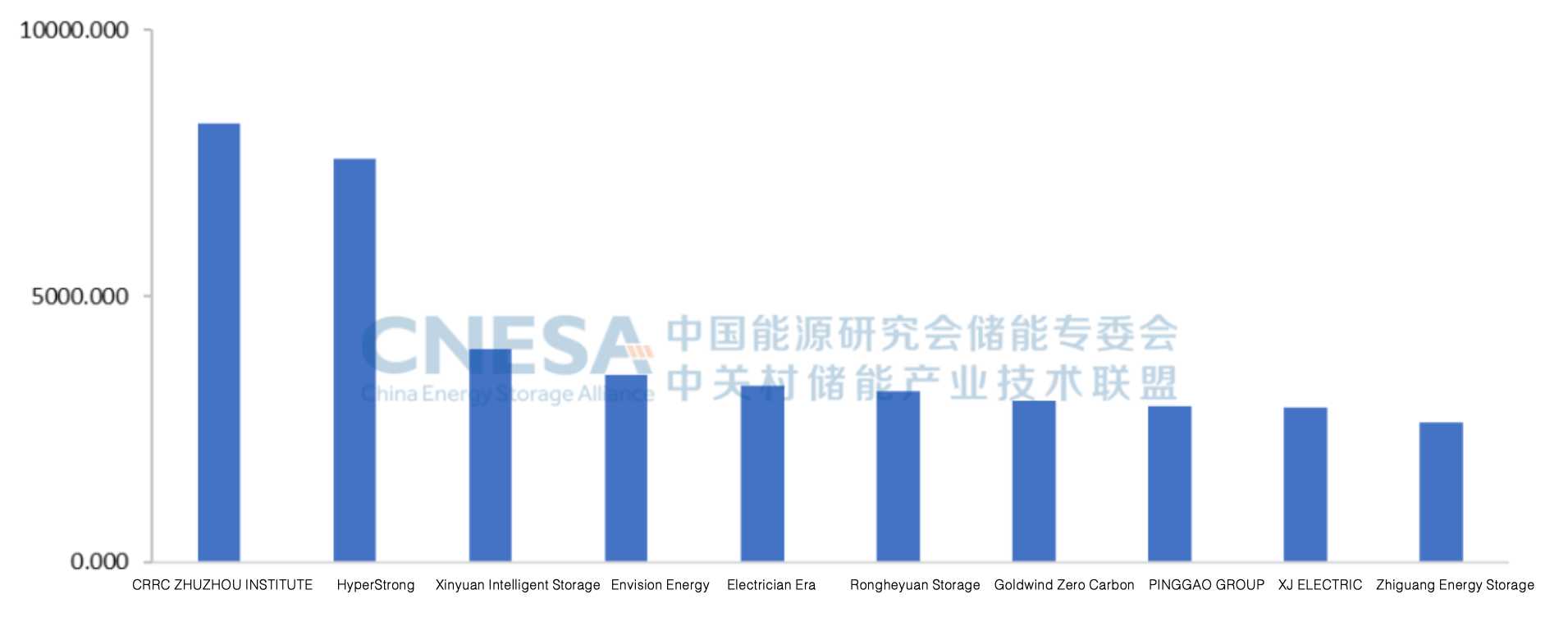 CNESA：Lists of China's Companies Energy Storage (Battery) System Annual Shipment in 2023 ...