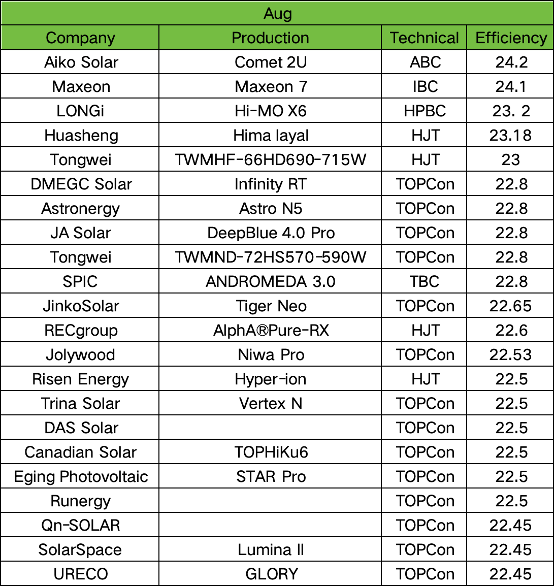 Fierce Competition in Photovoltaic Module Technology: TOPCon Leads, HJT Breaks Through, XBC ...