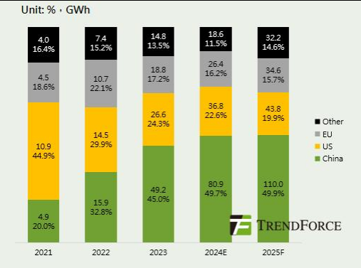 TrendForce: Global Installations Outlook for Energy Storage Market in 2025 (Part One) - EnergyTrend